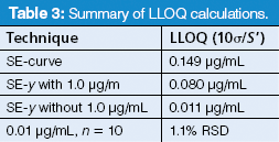 What's the Problem with the LLOQ? — A Case Study