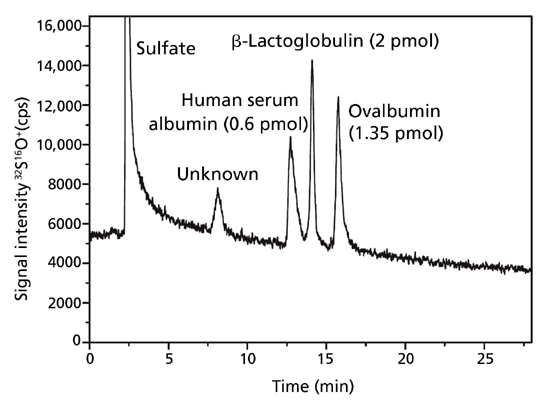 Reliable and Efficient Sulfur Detection in Proteins Using ICP-MS with ...