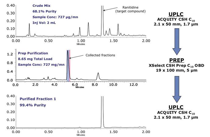 Using UPLC Technology as a Method Development Tool for Isolation and ...