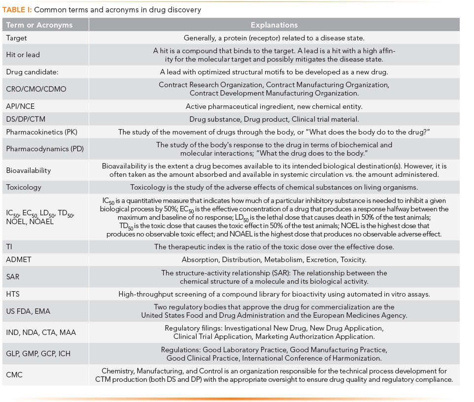 Small-Molecule Drug Discovery: Processes, Perspectives, Candidate ...