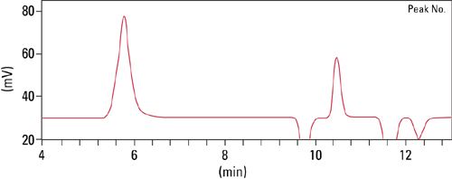 Improved Reproducibility of MW Measurements of Polypeptoids Using an ...