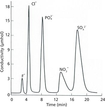 Landmarks in the Evolution of Ion Chromatography