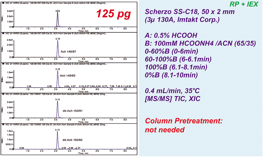 Comparison of Multi-Mode Scherzo SS-C18 and HILIC Mode Column in the ...