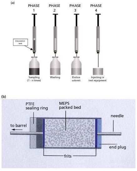 Advances In Sample Preparation For Food Analysis Chromatography Online advances-in-sample-preparation-for-food-analysis-chromatography-online