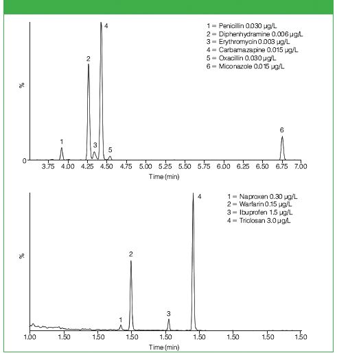 Oasis HLB SPE Disk for Rapid Multiresidue Determination of ...