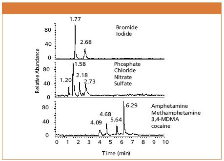 An Accurate and Robust LC–MS Method for the Identification of Illicit ...