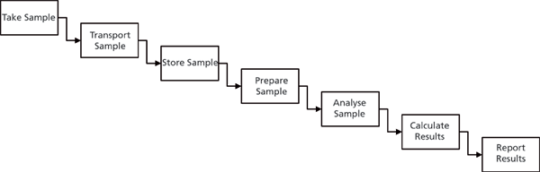 How Complete Are Your Chromatographic Data?