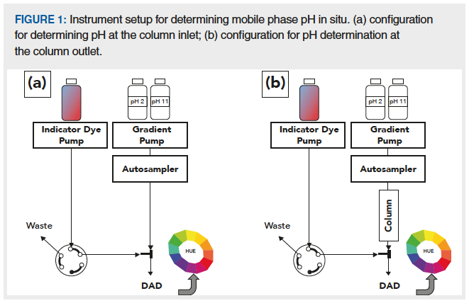 Effects of Buffer Capacity in LC, Part 2: Visualization of pH Changes ...