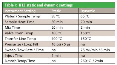 Detection Limits of EPA Method 8260 with Static and Dynamic Headspace ...