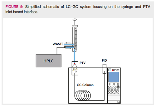 Online LC–GC: The Ultimate “Gas Chromatography Connection”