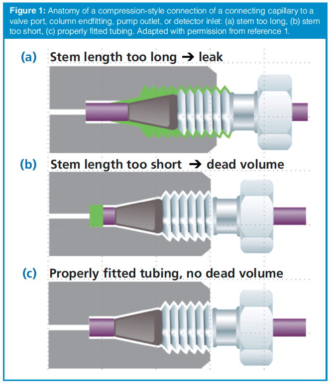 Fittings and Connections for Liquid Chromatography—So Many Choices ...