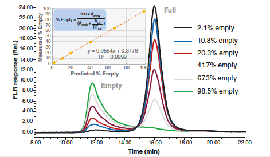 Applying LC and LC–MS Methods to the Characterization and Analysis of rAAV