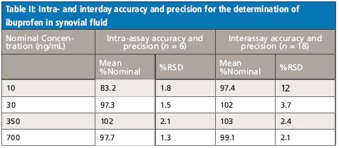Validation of LC–MS-MS Methods for the Determination of Ibuprofen in ...