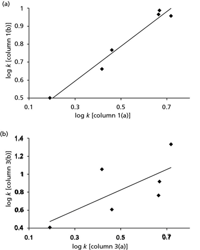 Selectivity in Reversed-Phase Separations (Part 3): Column-type Selectivity