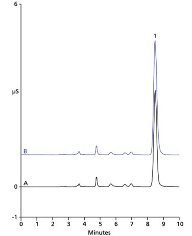 Accurate Determination of Tartrate in Drug Products in Just 10 Minutes