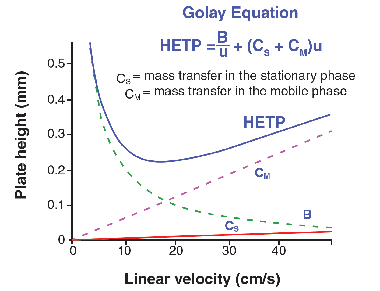 Is Golay’s Famous Equation for HETP Still Relevant in Capillary GC ...