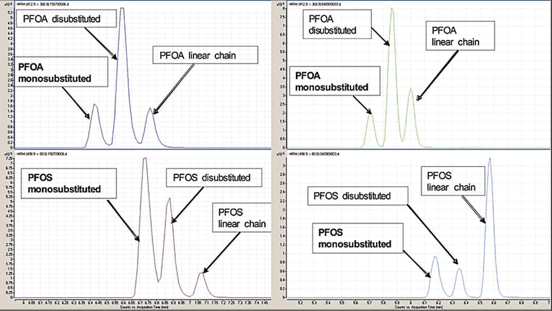 HPLC Separation of 30 Perfluorinated Compounds and Isomers Using a ...