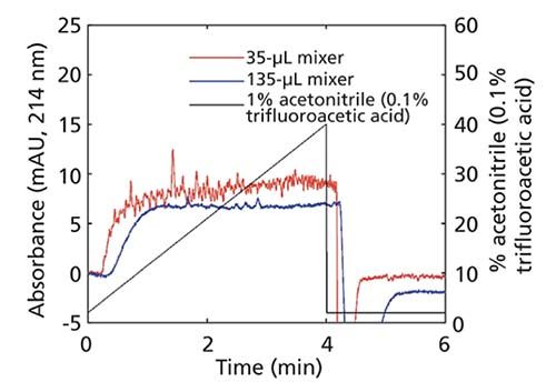 The LCGC Blog: HPLC Diagnostic Skills–Noisy Baselines