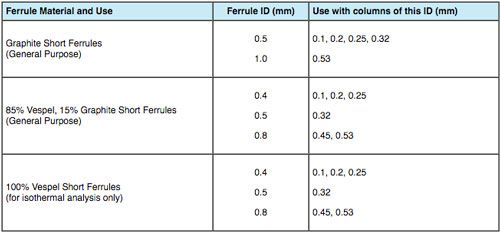 The LCGC Blog: Proper GC Column Installation – The Simplest Way to ...