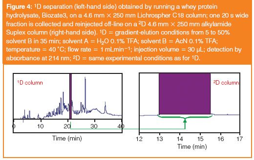 Using Two-dimensional Liquid Chromatography to Separate Complex ...
