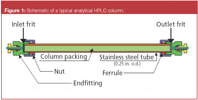 Column Pressure Considerations in Analytical HPLC | LCGC International