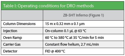 Enhanced Results of Diesel Range Organics Analysis with High ...