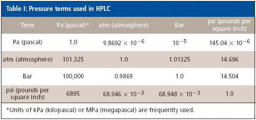 Column Pressure Considerations in Analytical HPLC
