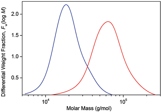 Characterization of PLGA Using SEC-MALS-IV