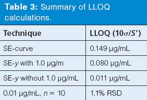 What's the Issue with the LLOQ? — A Case Study