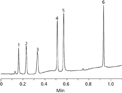 Determination of Additives in Beverages Using Ascentis Express Columns