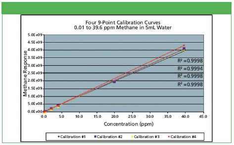 Purge-and-Trap GC Analysis of Methane in Water Samples Associated with ...