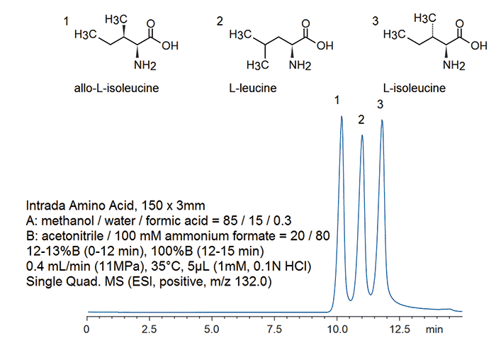 Amino Acid Isomer Separation Using the Intrada Amino Acid Column from ...