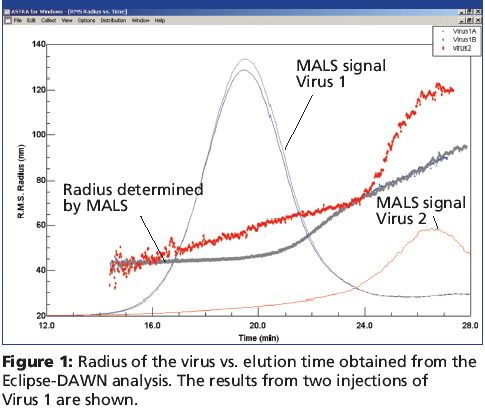 Virus Particle Characterization