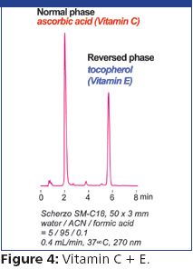 A Novel Multi-Mode ODS Column Which Consists of Anion Exchange, Cation ...