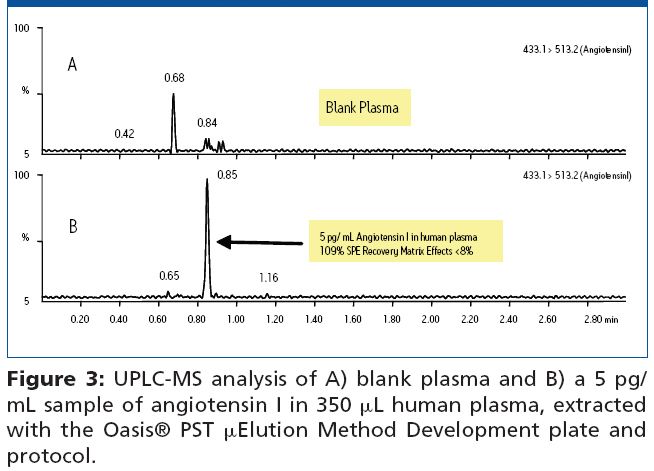 Simplifying Peptide Bioanalysis