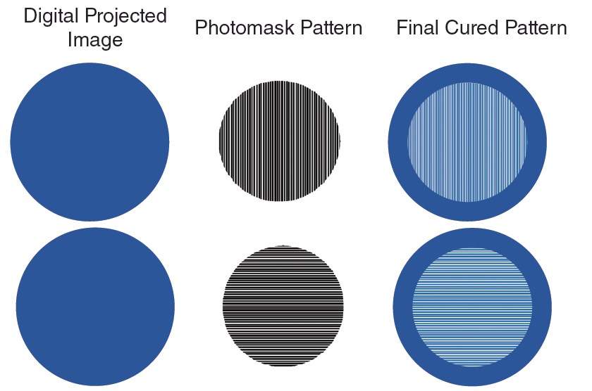 A Novel 3D-Printing Method to Create Liquid Chromatography Columns