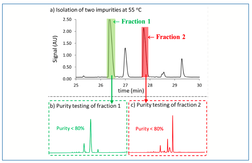 Chromatographic Isolation Of Sensitive Compounds Challenges And Solutions