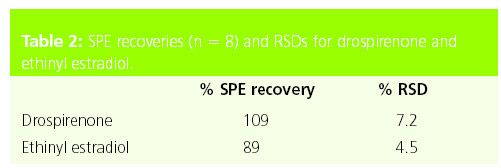 A Highly Selective Method for the Analysis of Drospirenone in Human Plasma