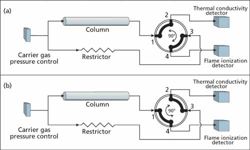Valves for Gas Chromatography: Fundamentals | LCGC International