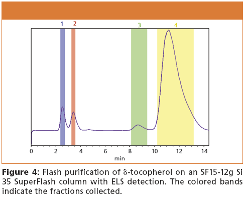 Flash Purification of δ-Tocopherol and Subsequent HPLC Analysis for ...