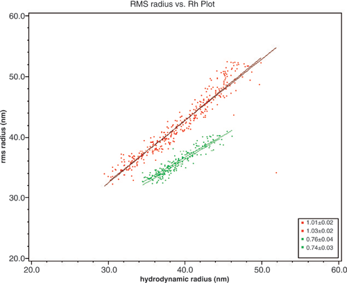 Light Scattering for the Masses Liposome Characterization by FFF-MALS-QELS