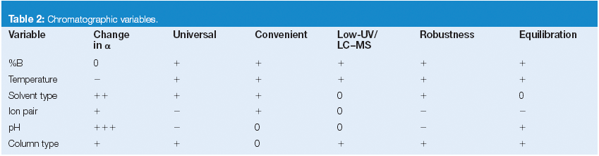 The Perfect Method, Part II: Where to Start?