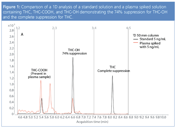 Two-Dimensional Liquid Chromatography Does More Than Increase Peak Capacity