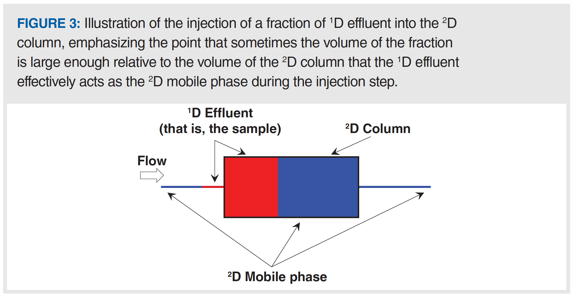 Troubleshooting For Two Dimensional Liquid Chromatography Breakthrough