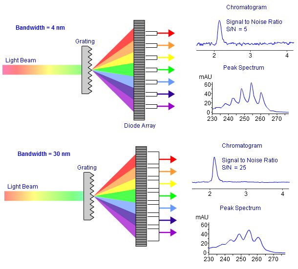 The LCGC Blog: Diode Array Detector Settings - Five Minutes to Change ...