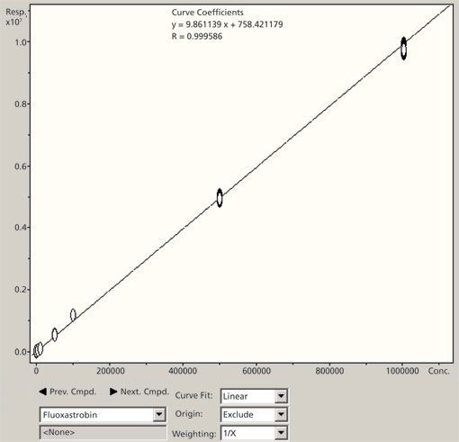 Accurate Mass Screening for Pesticide Residue Testing