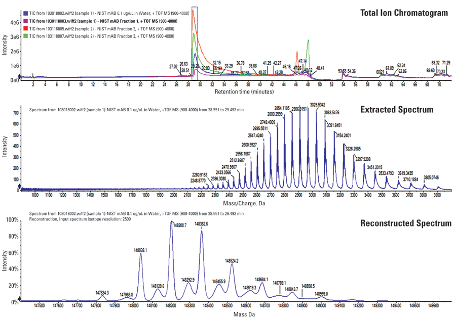 Characterization Of Tskgel Fcr Iiia Npr Hplc Column By Top Down Mass
