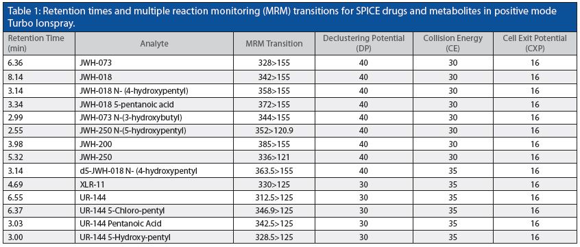 Extraction of SPICE from Oral Fluid Using ISOLUTE SLE+ Prior to LC–MS ...