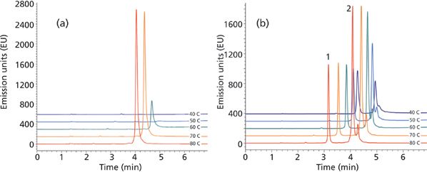 Reversed-Phase Liquid Chromatography for the Analysis of Therapeutic ...