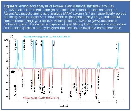 New HPLC Systems and Related Products Introduced in 2018–2019: A Brief ...